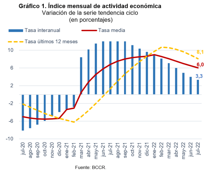 Índice mensual de actividad económica para julio del 2022 | Informativo JBS